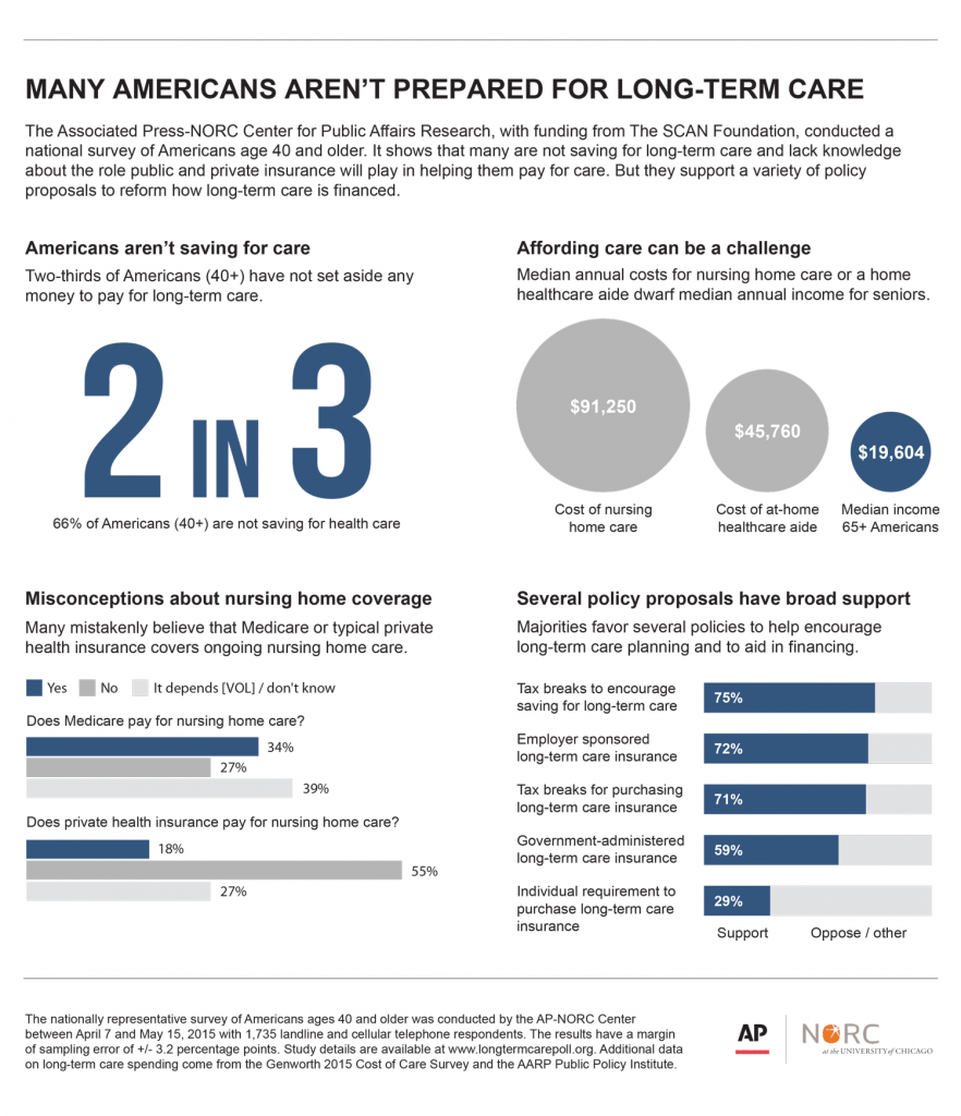Infographic – Many Americans Aren’t Prepared for Long-Term Care (2015 ...