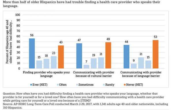 Long-Term Care in America: Hispanics’ Cultural Concerns and… – The Long ...