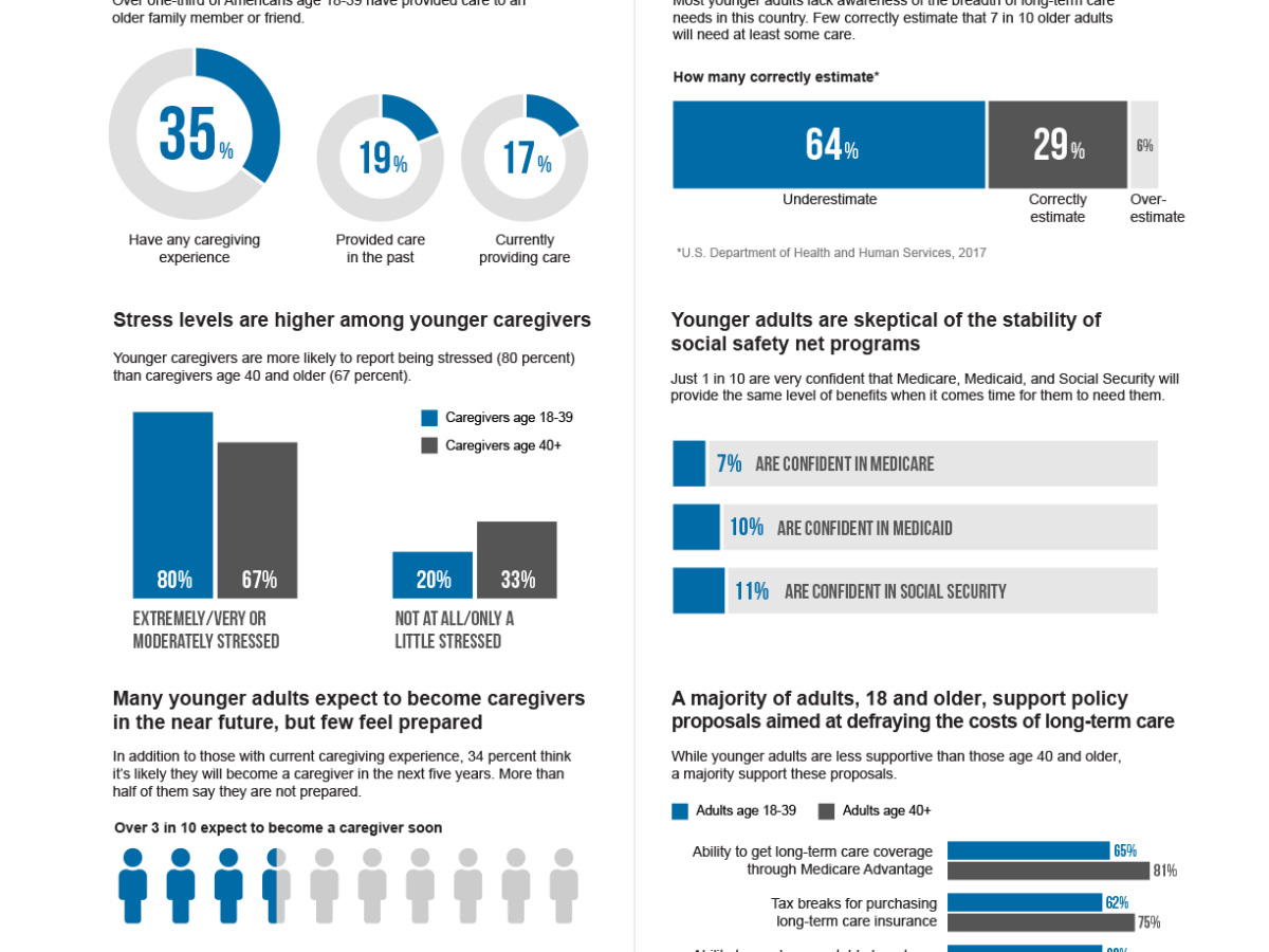 Data Visualization – Page 2 of 3 – The Long-Term Care Poll