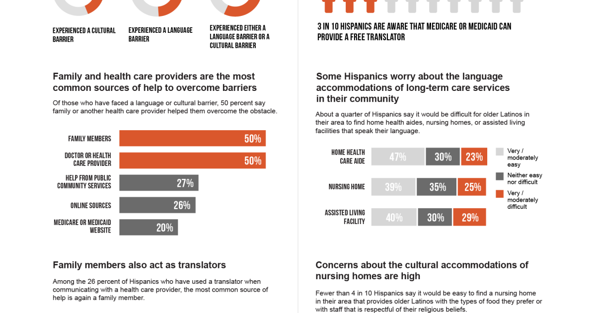 Infographic – Hispanics call upon family and health care providers to ...