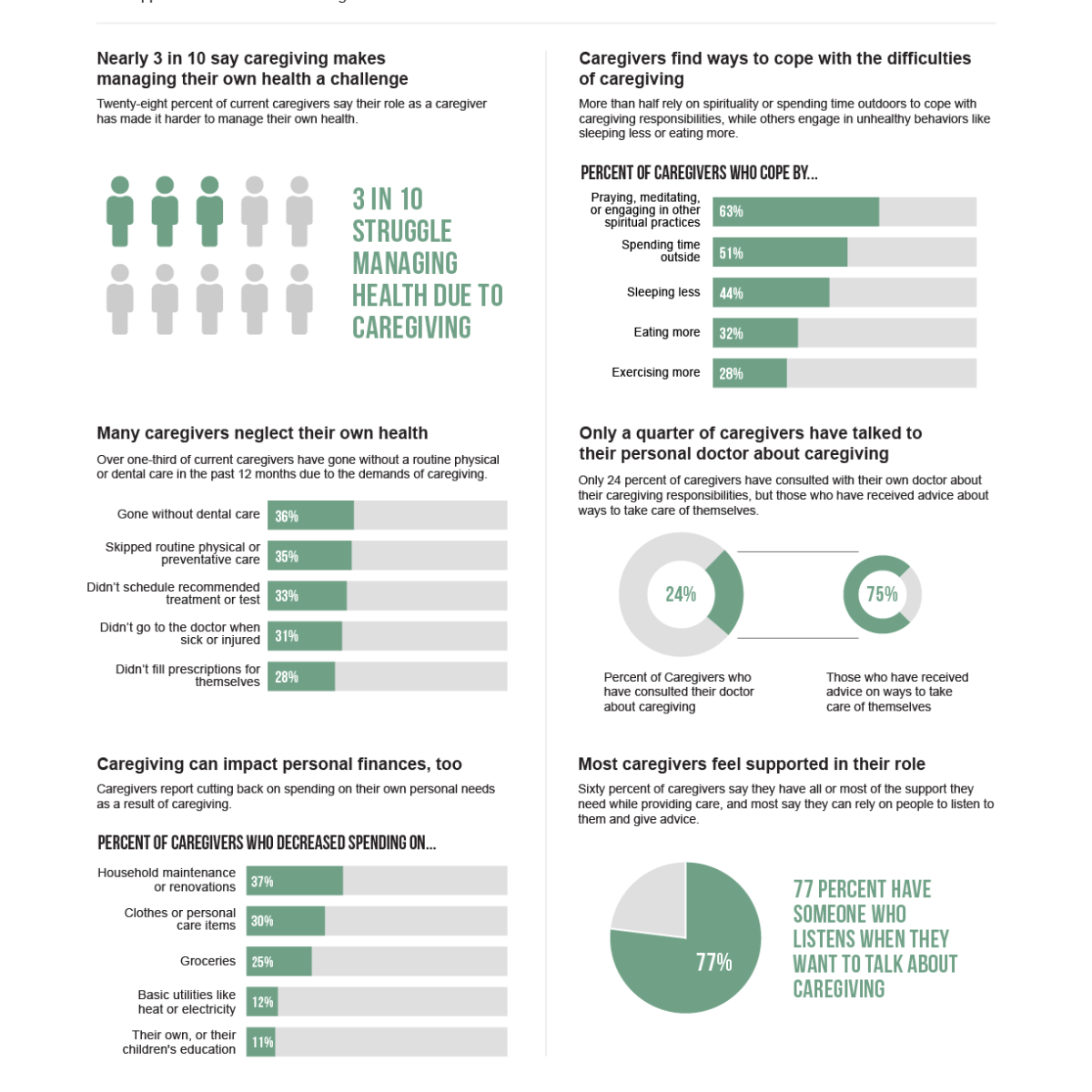 Infographics Caregivers
