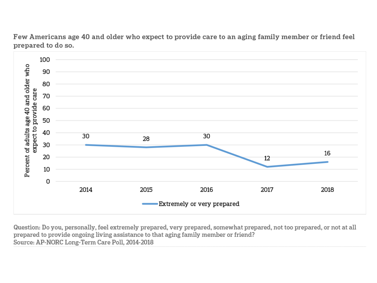 Data Trends – The Long-Term Care Poll