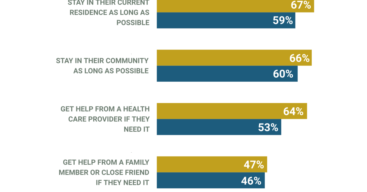 Visualizing Equity and Aging in the Community – The Long-Term Care Poll